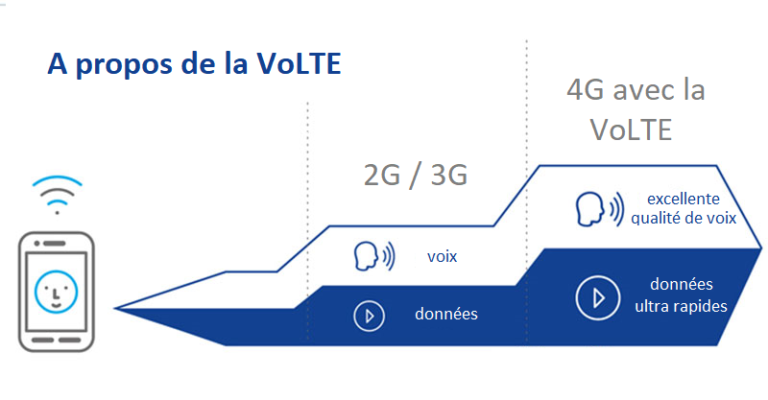 VoLTE : les appels en 4G LTE - Amplificateur 4G